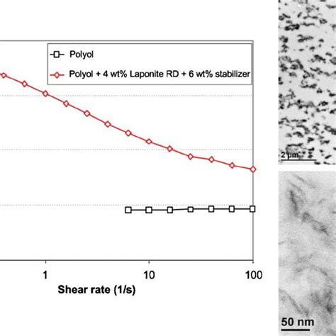 Viscosity Of A Semi Concentrated Nanofluid With Secondary Structure Download Scientific Diagram