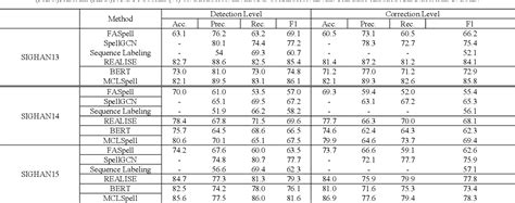 Table Ii From Research On Multimodal Chinese Spelling Correction Task With Integrated