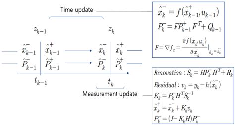 Extended Kalman Filter Update Process Download Scientific Diagram