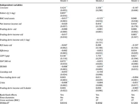 Robustness Checks For Fixed Effects Panel Models Download Scientific Diagram
