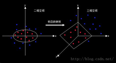 Kpca核主成分分析法c程序测试kpca运算速度慢 Csdn博客