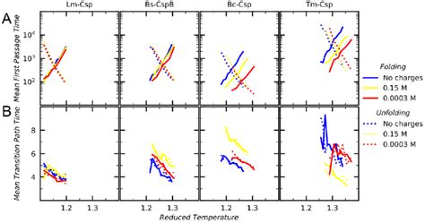 A Mean First Passage Time τ F And B Mean Transition Path Time τ