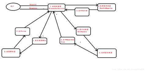 Spring Mvc入门（一）——springmvc框架spring Mvc好久出来的 Csdn博客
