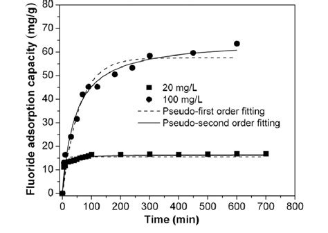 Pseudo First Order Kinetics Plots Dashed Lines And Pseudo Second