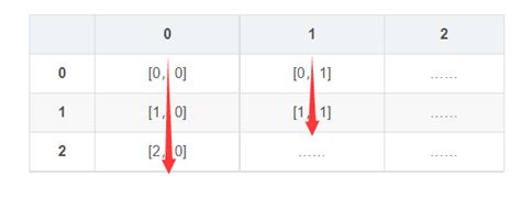 数据结构学习笔记——多维数组、矩阵多维矩阵 Csdn博客