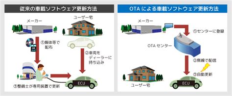 otaによる自動車ソフトウェア更新技術－高信頼かつ短時間で－：研究開発：日立