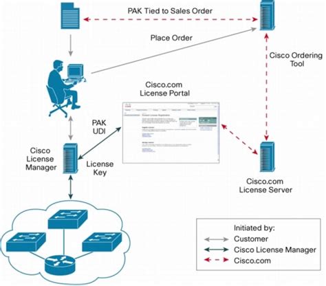 Cisco License Manager 2 2 Cisco