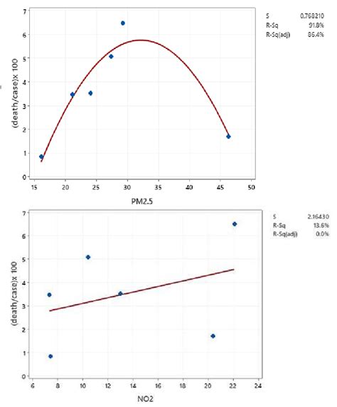 Quadratic Regression Fitted Line Plot For Pm 2 5 Linear Regression Download Scientific