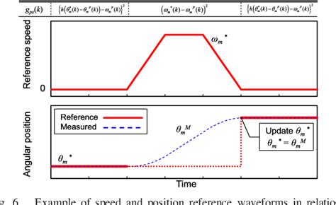 Figure 1 From Application Of Finite Control Setmodel Predictive