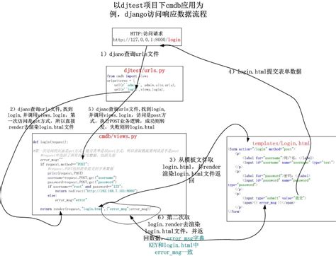 Django请求生命周期一个django请求的生命周期 Csdn博客
