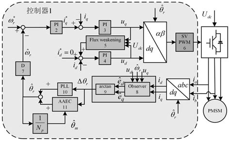 Permanent Magnet Synchronous Motor Angle Identification System And Method Eureka Patsnap