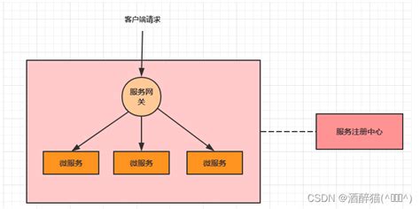服务网关之spring Cloud Gatewayspring Cloud Gateway将不同路由转发到同一个服务 Csdn博客 服务网关之spring Cloud Gatewayspring Cloud Gateway将不同路由转发到同一个服务 Csdn博客
