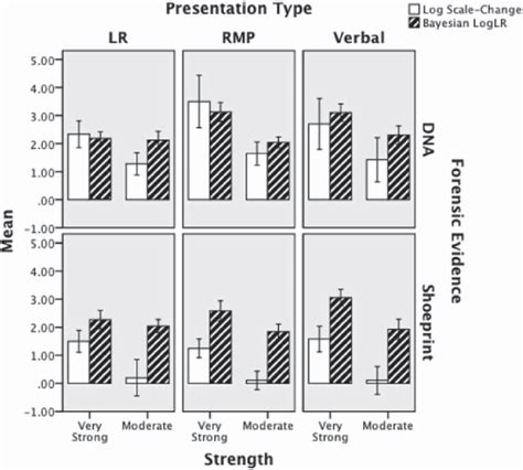 Comparison Of Log Scale Change Scores With Log Likelihood Ratios Download Scientific Diagram