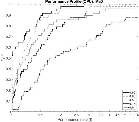Figure 1 From A Non Monotone Inexact Restoration Approach For Minimization With Orthogonality
