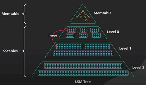 Bí mật đằng sau NoSQL Cây LSM farmerboy s System Design Resources