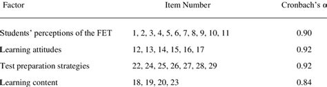 Summary Of Factor Analysis And Reliability Estimates Download Table