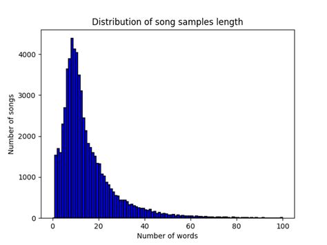 samples length histogram download scientific diagram