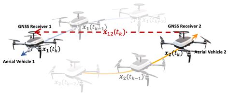 enhancing real time kinematic relative positioning for unmanned aerial