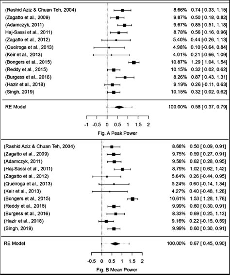 Forest Plot Of Coefficient Of Correlation Corresponding Summery