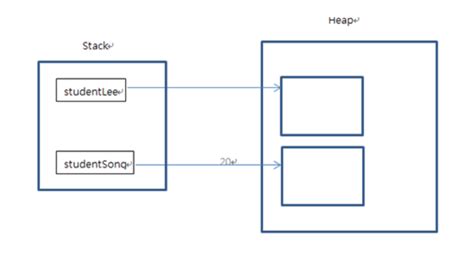 객체지향 인스턴스와 힙 메모리