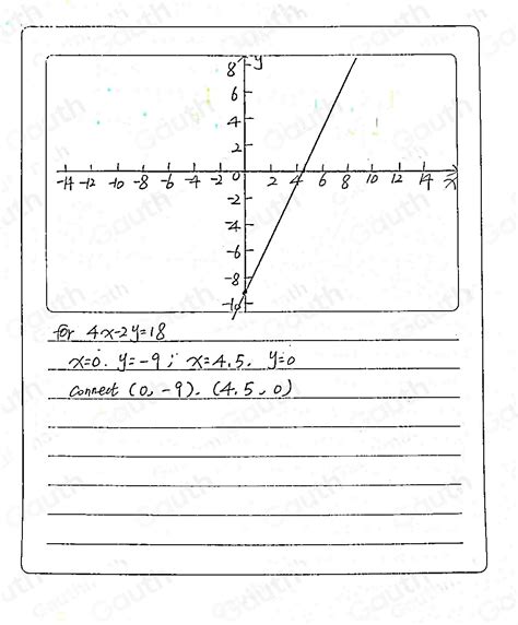 Solved Drag The Red And Blue Dots Along The X Axis And Y Axis To Graph 4x 2y 18 [math]