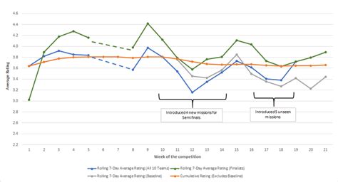 Rolling 7 Day Average Rating Of User Satisfaction Over The Period Of Download Scientific