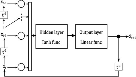 Nonlinear Autoregressive Neural Network Architecture Download Scientific Diagram