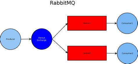 Celery Broadcast Vs Rabbitmq Fanout Stack Overflow