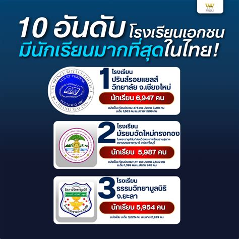 10 อันดับโรงเรียนเอกชนที่มีนักเรียนมากที่สุดในไทย
