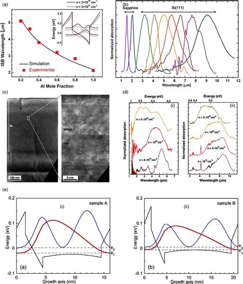 A Theoretical And Experimental Variation Of Isb Absorption Wavelength