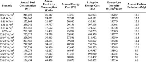 Simulation Results For Lighting Power Density LPD Download Scientific Diagram