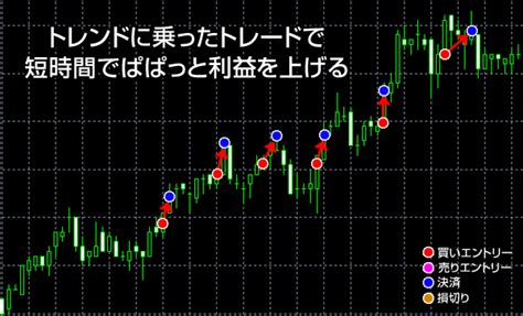 恋スキャfxビクトリーdx完全版 Fx初心者でも空いた時間にぱぱっと稼ぐ、究極のスキャルマジック