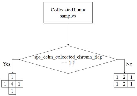 Flow Chart Of Downsampling Filter Shape Selection For Collocated Luma