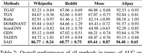 Sad Semi Supervised Anomaly Detection On Dynamic Graphs Paper And Code Catalyzex