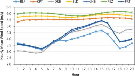 Long Term Diurnal Mean Wind Speed Variation Download Scientific Diagram