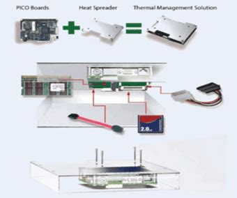 PICO ITX Mainboard Performance Auf Kleinstem Raum