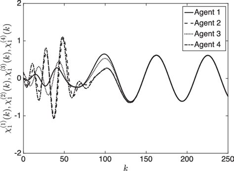 Figure 3 From Design Of Distributed Lti Observers For State Omniscience