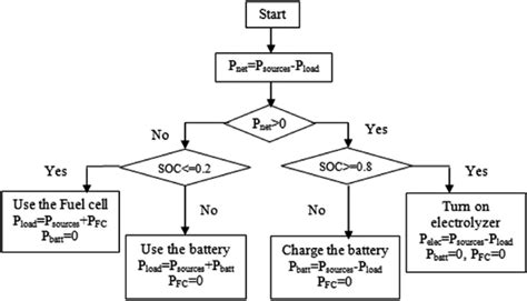 E Power Management Flow Chart Of Hybrid Energy System Download Scientific Diagram