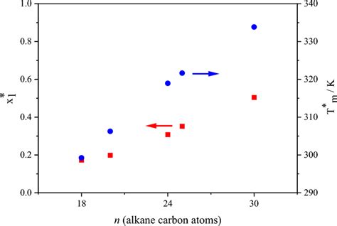 Experimental Eutectic Composition Filled Circle And Eutectic Melting