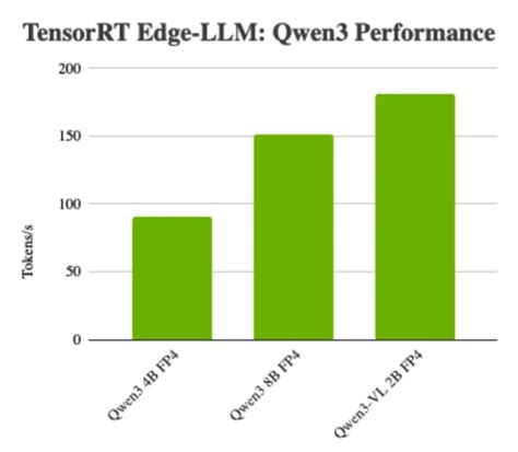 Accelerating Llm And Vlm Inference For Automotive And Robotics With