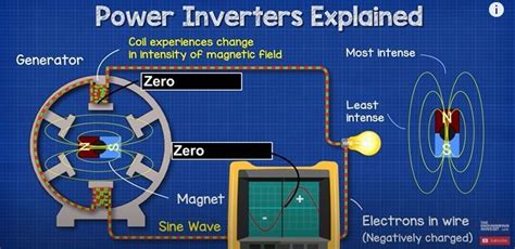Power Inverters Explained Artofit