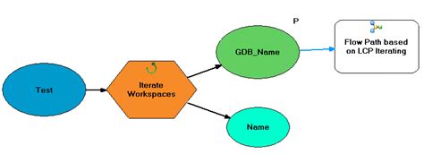 Passing Variable To Nested Iterator Esri Community