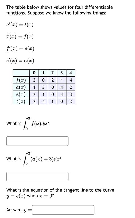 Solved The Table Below Shows Values For Four Differentiable