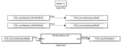 Pmsm Motor Control Application For S32k396 With Mbdt And Custom Code
