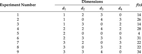 The Results Of Solution Combinations Download Scientific Diagram