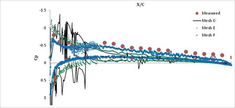 Comparing Cp Values In Each Case Download Scientific Diagram