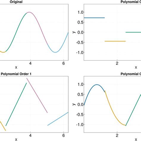 Projection Of A Function Onto Spaces Of Polynomials The Different