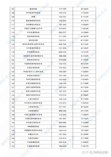 2023年最新scd《中国科学引文数据库》来源期刊目录！（2534 本完整版） 知乎