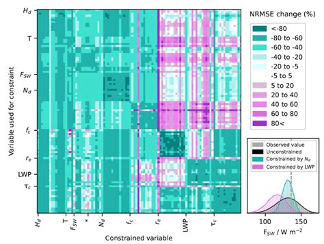 pairwise comparisons of north atlantic constraint variables and