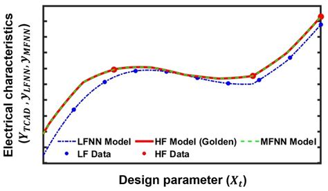 Efficient Neural Network Based Compact Modeling For Novel Device Structures Using A Multi